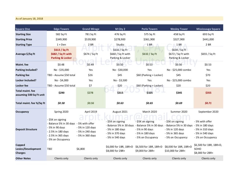 Pre-con Condo Projects in SQ1 and Mimico comparison - RedFlagDeals.com ...