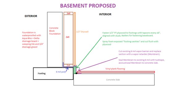 Finishing over a basement concrete bench footing - Looking for advice ...