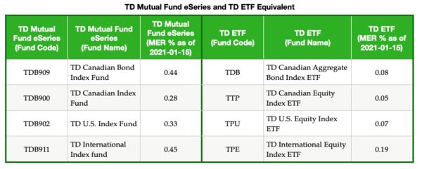TD is cutting the management fees on select TD ETFs - RedFlagDeals.com ...