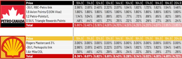 [Canadian Tire] Link your Triangle and Petro-Points Accounts to earn both CTM and 20% more Petro ...