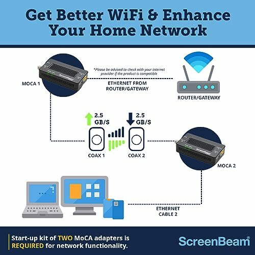 [Amazon.ca] [Black Friday] ScreenBeam MoCA 2.5 Network Adapter Ethernet ...